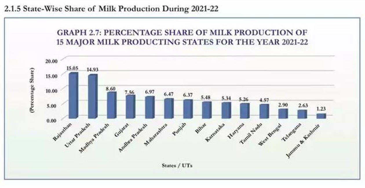 Basic Husbandry Statistics 2022: Rajasthan becomes the highest milk ...