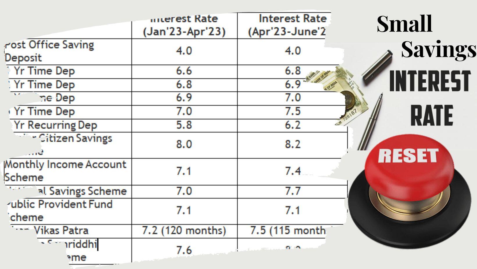 The interest rates on small saving schemes have been increased for ...