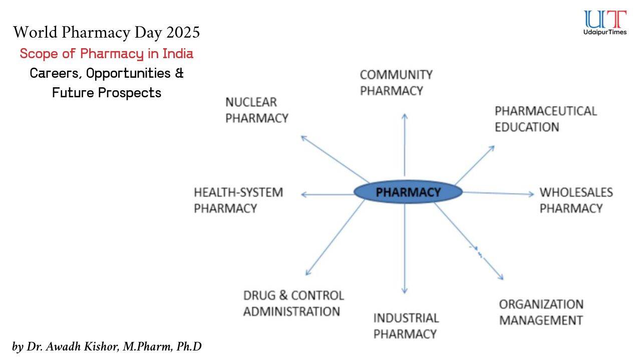 Scope of Pharmacy in India: Career Opportunities & Future